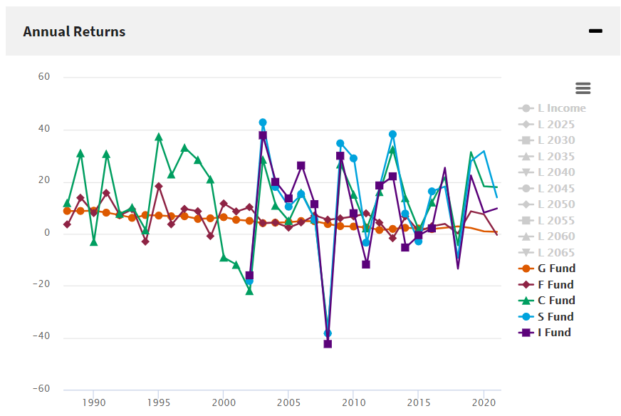 How to Start Investing in the Thrift Savings Plan (TSP) Part Two ...